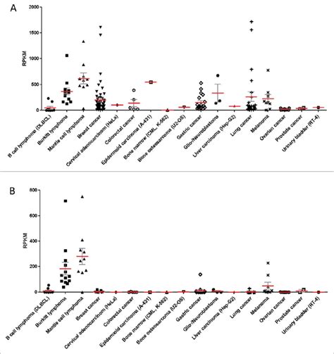 hla expression levels of replicate cell line rna seq samples for 45
