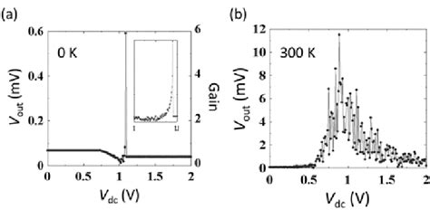 A Output RF Voltage Signal V Out 100 MHz As A Function Of The Download Scientific Diagram
