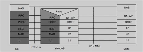 User Plane Of Lte Stack [3] Download Scientific Diagram