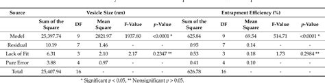 Table 2 From Development Of Ciprofloxacin Loaded Bilosomes In Situ Gel For Ocular Delivery