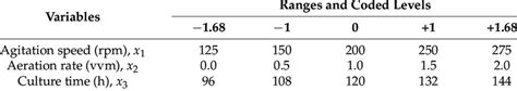 experimental ranges and coded levels of the independent variables used