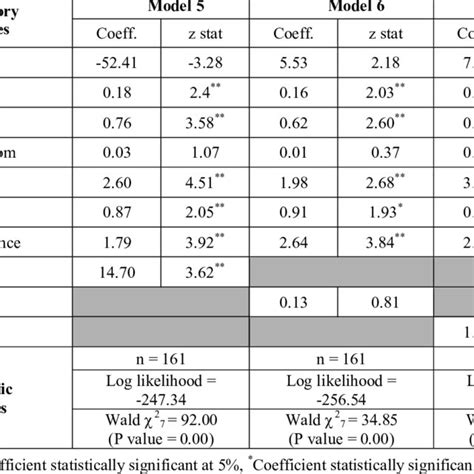 Generalized Least Squares Gls Panel Estimation Download Table