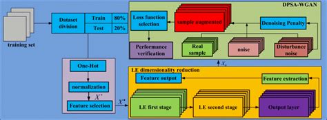 ldos attack traffic detection of the proposed method download