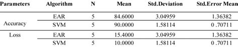 Descriptive Analysis Of Svm With Ear Algorithm Download Scientific