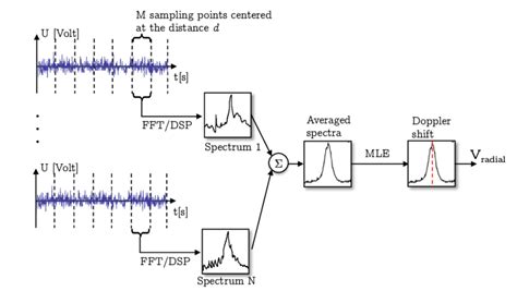 7 Accumulation Method Download Scientific Diagram