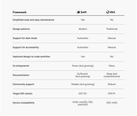 swiftui vs uikit the best choice for ios in 2024 sendbird