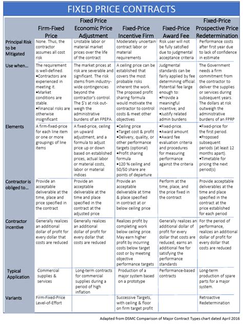 Contract Types Comparison Pdf Risk Cost