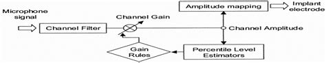 adaptive dynamic range optimization for cochlear implants a ear