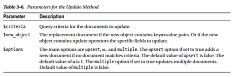 Using Mongodb With Php Using Documents Hkt Soft