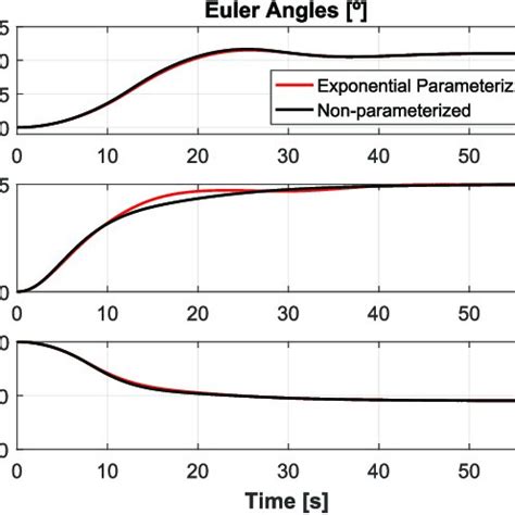 Evolution Of Euler Angles Under Parameterized MPC Formulation And Download Scientific Diagram