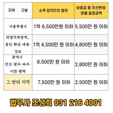 임차인 개인회생 신청 임대차보증금 재산에 반영되나요 처리방법 면제재산 중 임차보증금 소액임차보증금 최우선변제 아는법무사조성희