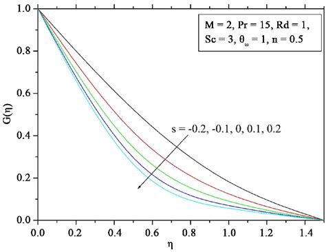 effect of suction injection parameter s on temperature profile