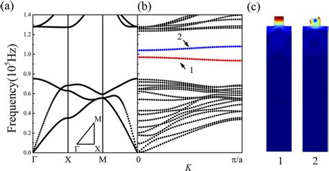 A Band Structure Of Pc Substrate The Lattice Constant A 1 Cm And