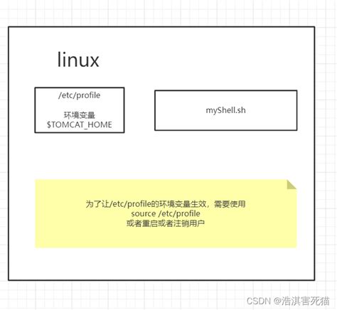 Linux之shell编程linux与shell编程 Csdn博客