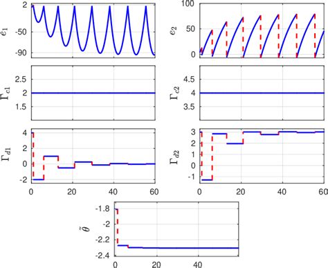 Performance Of The Discrete Time Adaptive Observeridentifier From 28 Download Scientific
