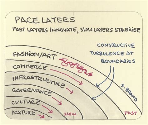 Pace Layers Sketchplanations