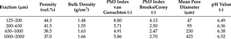 Characterization Of The Grain Size Fractions Download Table