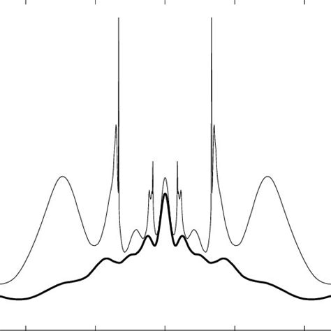 Mean Spectra Comparison Using Prior Three Spectral Estimation Method