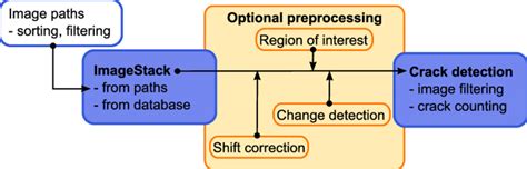 Pipeline Example For The Crack Detection The Pre Processing Is