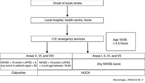 Analysis Of The New Code Stroke Protocol In Asturias After One Year