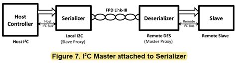 Ds90ub929 Q1 How To Remote Control I2c Slave Device Throw Ds90ub924 Q1 Interface Forum
