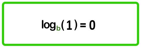 Log Rules Explained Free Chart — Mashup Math