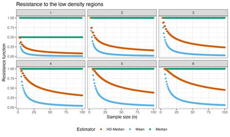 Resistance To The Low Density Regions The Harrell Davis Median