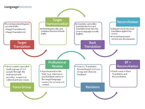 Linguistic Validation Who What And Why Language Solutions Inc