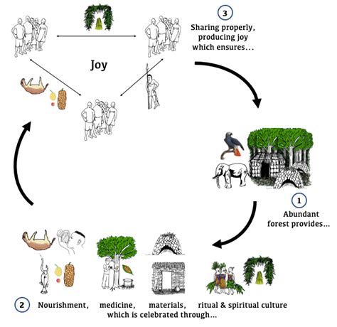 Relational Thinking The People And Nature Blog