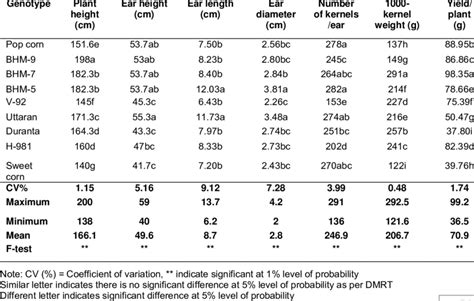 Mean Performance Of Nine Genotypes Of Maize Based On Different
