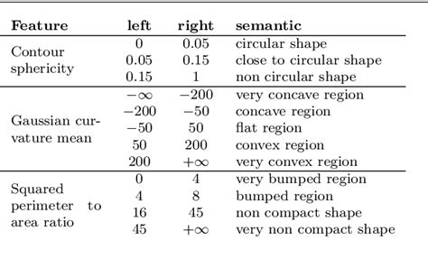 Table 1 From 3d Geometric Salient Patterns Analysis On 3d Meshes Semantic Scholar