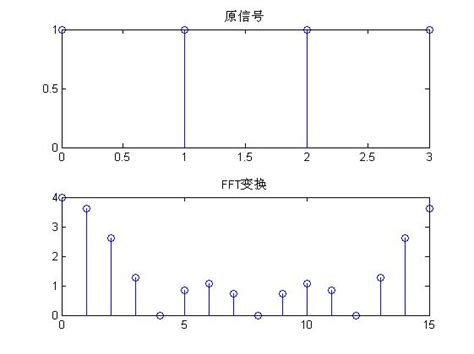 快速傅里叶变换FFT amanlikethis 博客园 快速傅里叶变换FFT amanlikethis 博客园