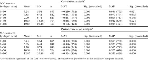 The Statistic Character Of Soc And The Association Of Soc Storage With Download Table