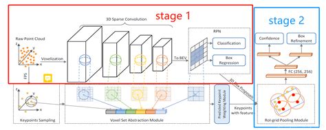 一文读懂pv Rcnn Point Voxel Feature Set Abstraction For 3d Object Detection Csdn博客
