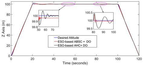 Dual Observer Based Adaptive Controller For Hybrid Drones