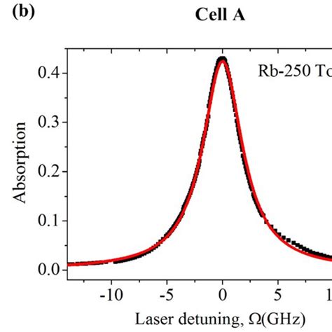 The Absorption Spectra Of Rubidium A D Line Transition And Download Scientific Diagram