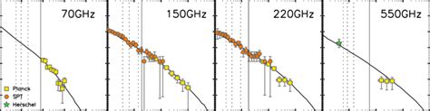 Differential Number Counts Of Radio Sources At 70 150 220 And 550 Download Scientific Diagram