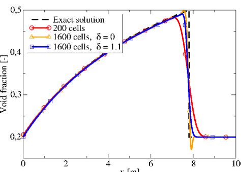 Comparison Of Void Fraction Between Numerical Solution And Exact