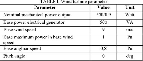 Table I From Design Of Wind Turbine Output Voltage Control Systems In Multi Input Buck Converter