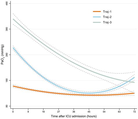Pao2 Based Trajectories Of Patients With Hbi Traj 1 Mild Hyperoxia Download Scientific