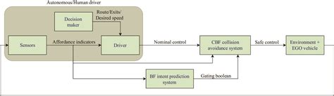 Driver Intent Prediction And Collision Avoidance With Barrier Functions