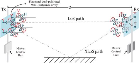 Figure 1 From Line Of Sight Mimo For High Capacity Millimeter Wave