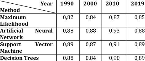 Classification Overall Accuracies Download Scientific Diagram