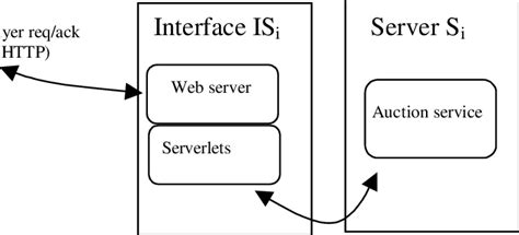 Web Server As A Server Interface Download Scientific Diagram