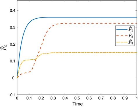 Evolution Of The Parameter Fidocumentclass 12pt Minimal