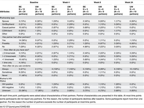 Characteristics Of Participants Sexual Partners At Baseline And Download Table