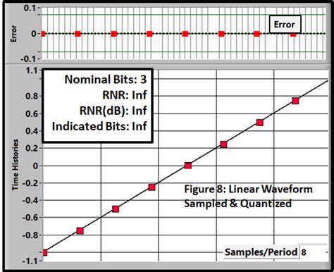 Digital Data Acquisition A New View Of The Sampling And Quantization Process Digital Data Acquisition A New View Of The Sampling And Quantization Process