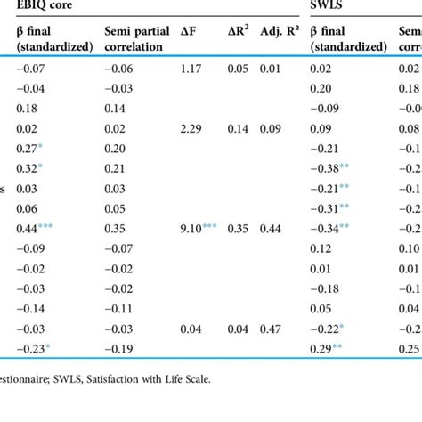 Hierarchical Regression Analysis Final Model Of Qol And Life