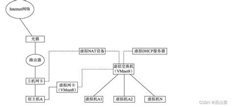 NET模式和桥接模式简要概述