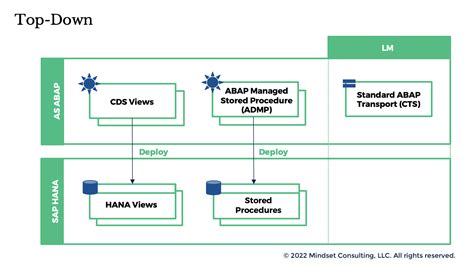 Code Pushdown The Journey SAP HANA And ABAP Brings Along Mindset